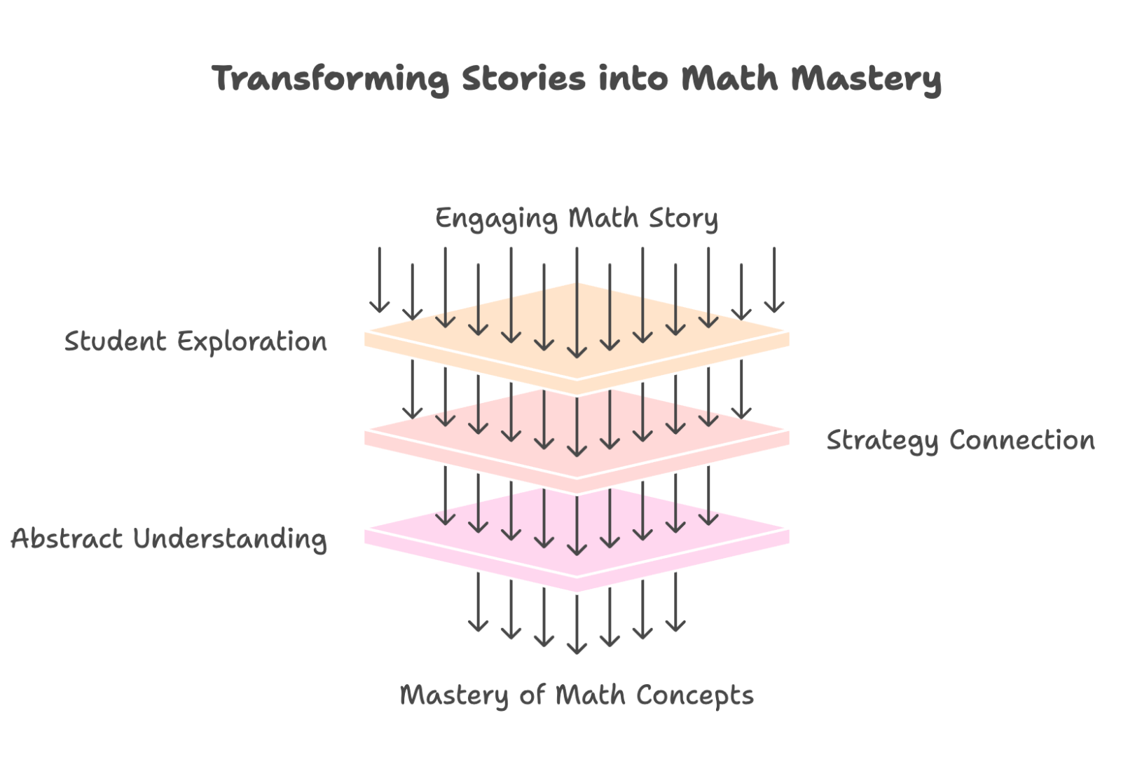 Math Stories Building Problem Solving Skills Mathhappyhour